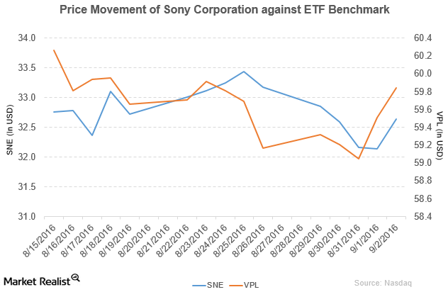 Sony Announces New Plans for Future Growth