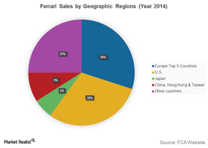 What Are Ferrari’s Key Geographical Markets?