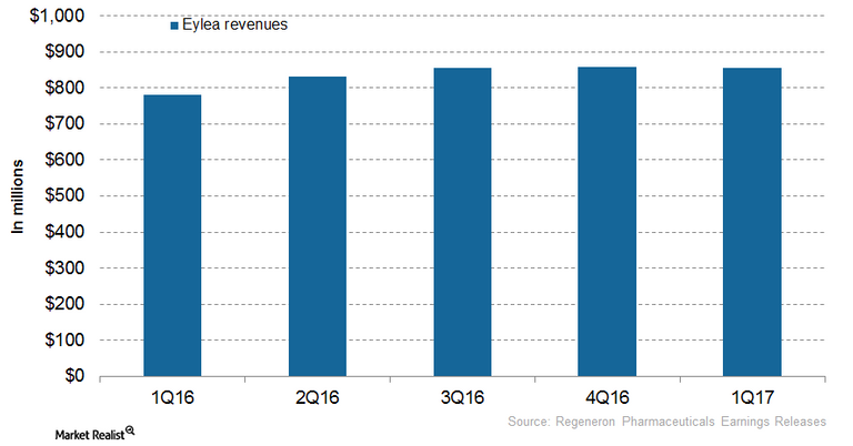Eylea Could Continue to Generate High Revenue