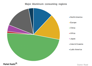 What Are The Major Regions That Consume Aluminum?