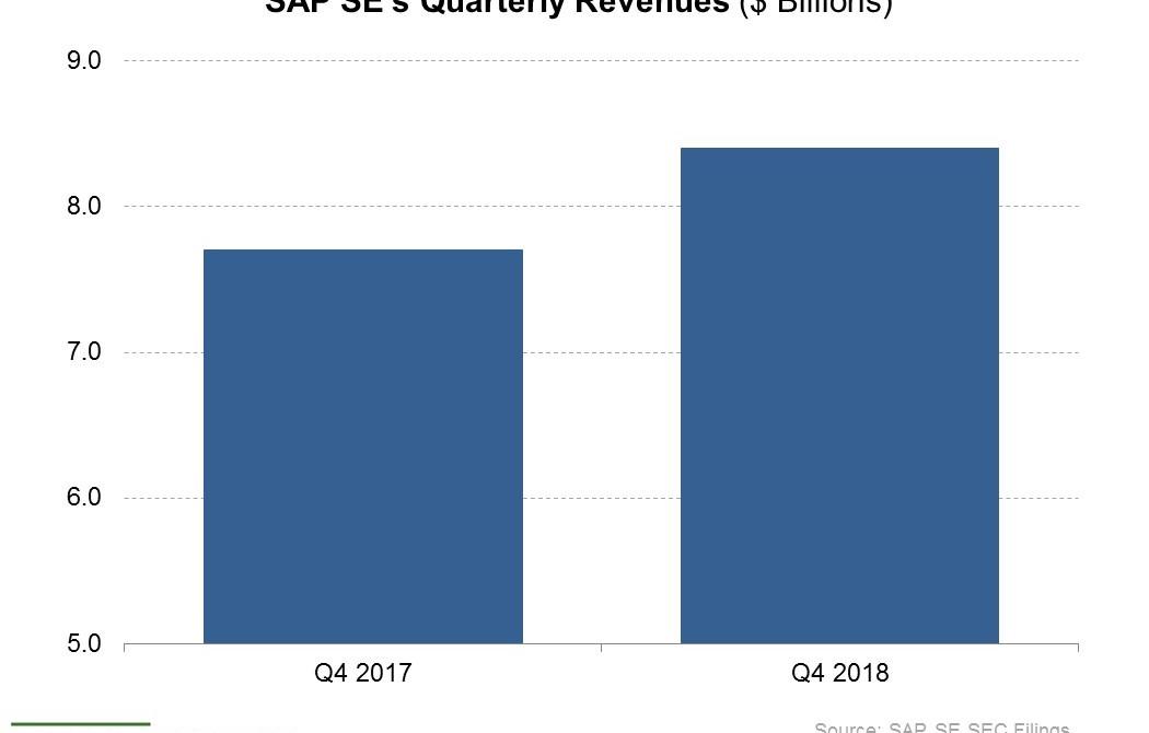 Here’s What SAP Wants to Achieve with Its Restructuring
