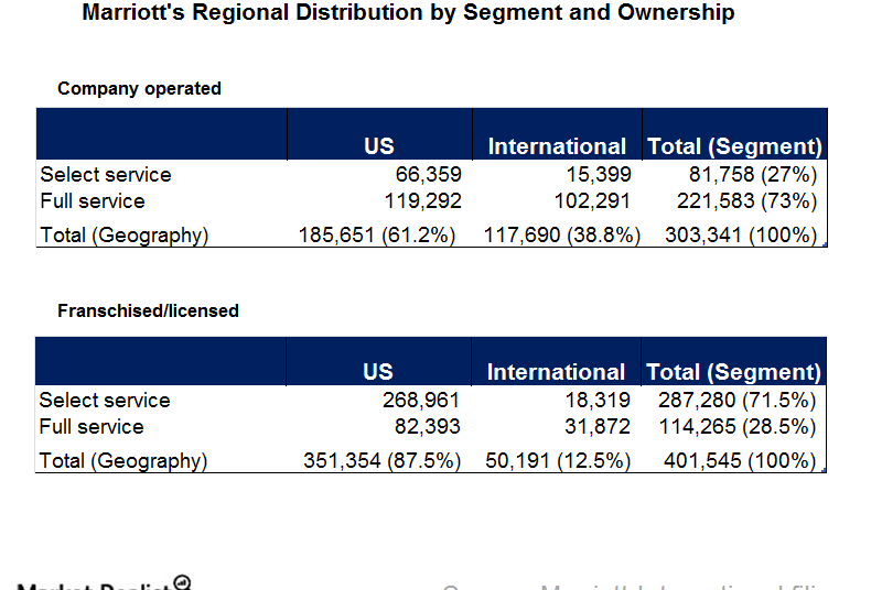 Marriott International’s Business Model by Service Category: Key ...