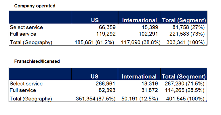 Marriott International’s Business Model by Service Category: Key ...