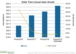 Dollar Tree’s Strategic Plans: Better Results in Fiscal 2019?