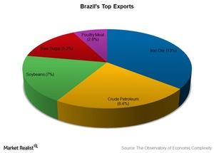 Are Commodities a Boon or a Bane for Brazil?