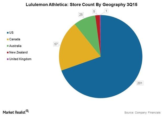 Analyzing Lululemon’s Revenues By Geographical Segment