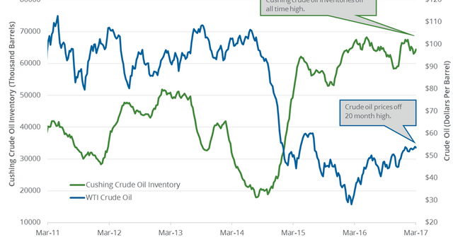 Cushing Crude Oil Inventories: More Pain for Oil Prices?