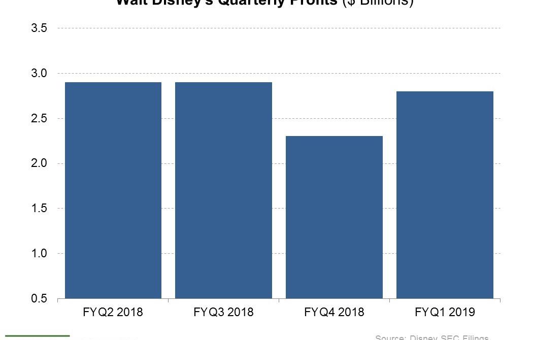 Disney plus Expected to Be Profitable in Five Years