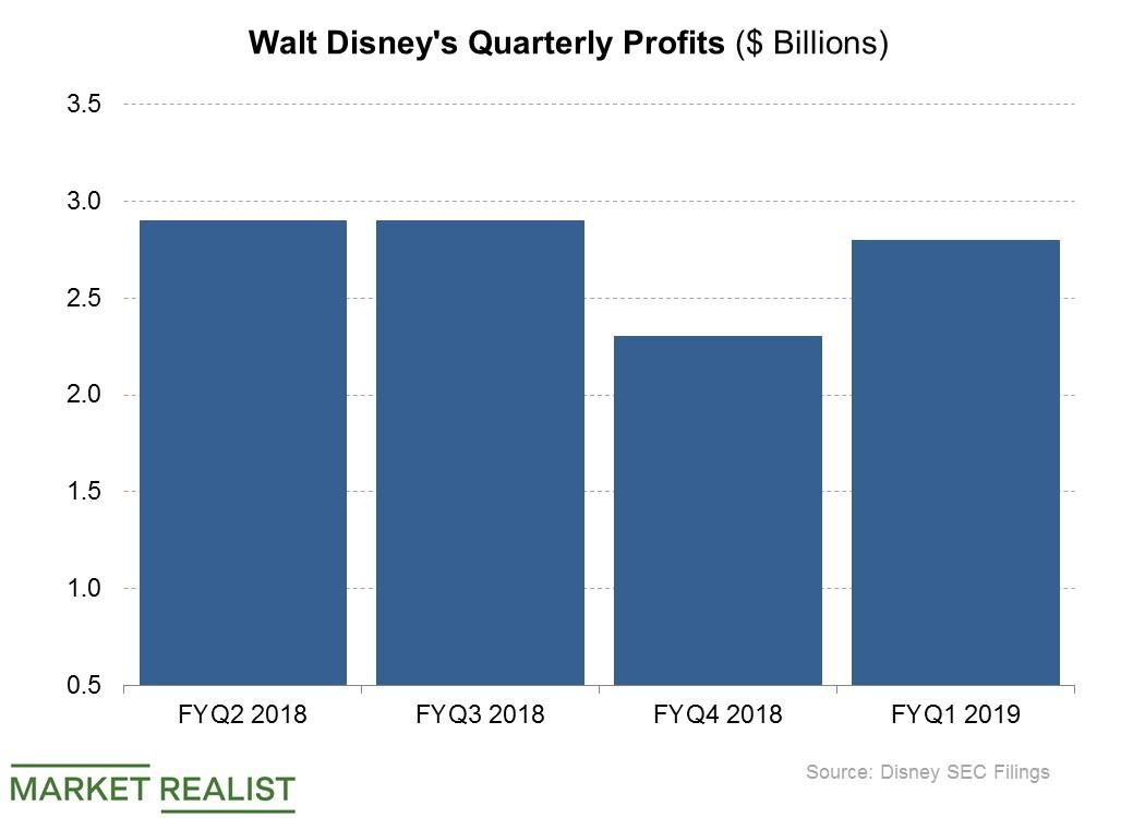 Disney plus Expected to Be Profitable in Five Years
