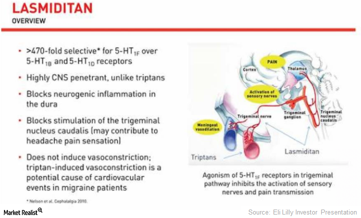 What Will Help Eli Lilly Build a Stronger Migraine Portfolio?