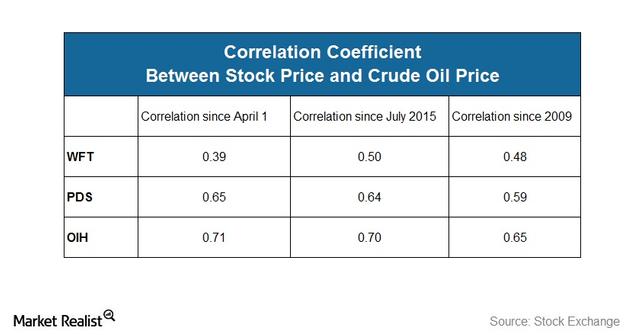 Has WFT’s Correlation with Crude Oil Fallen since 1Q16?