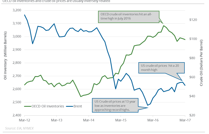 OECD’s Crude Oil Inventories Impact Crude Oil Futures