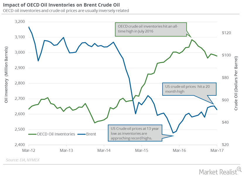 OECD’s Crude Oil Inventories Impact Crude Oil Futures