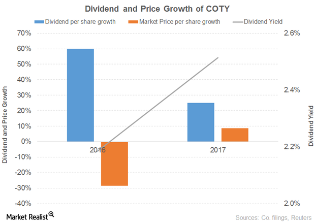 How Coty’s Performance Affected Its Outlook