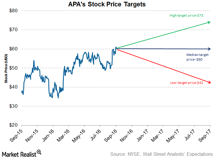 APA | Market Realist