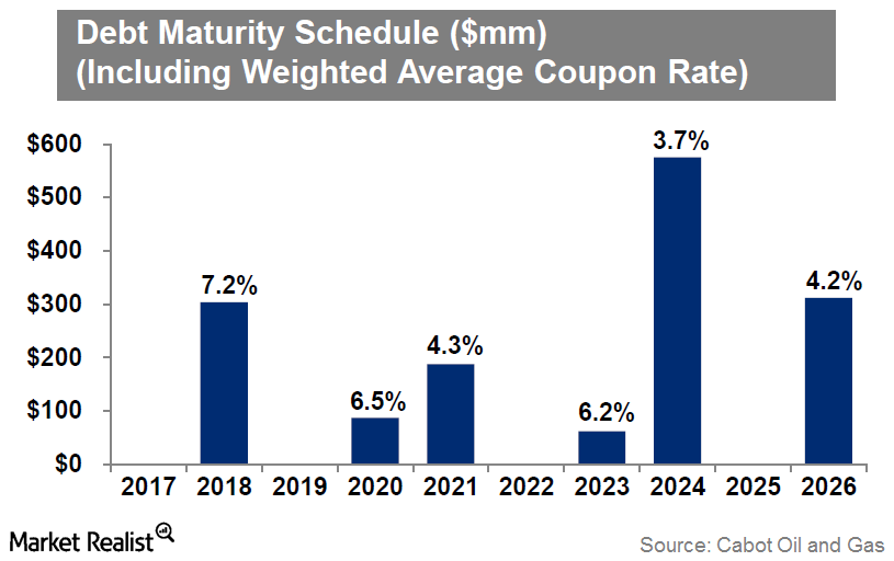 Analyzing Cabot Oil and Gas’s Debt Maturity Profile