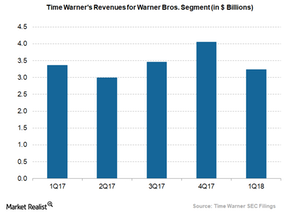 Understanding Time Warner’s Warner Bros. Revenue Trends