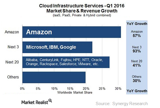Rackspace Is the Latest to Yield to Rising Competition in Cloud Space