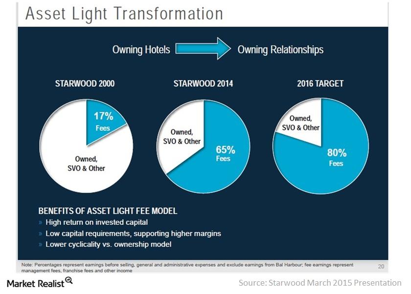 Analyzing Starwood’s Asset-Light Strategy