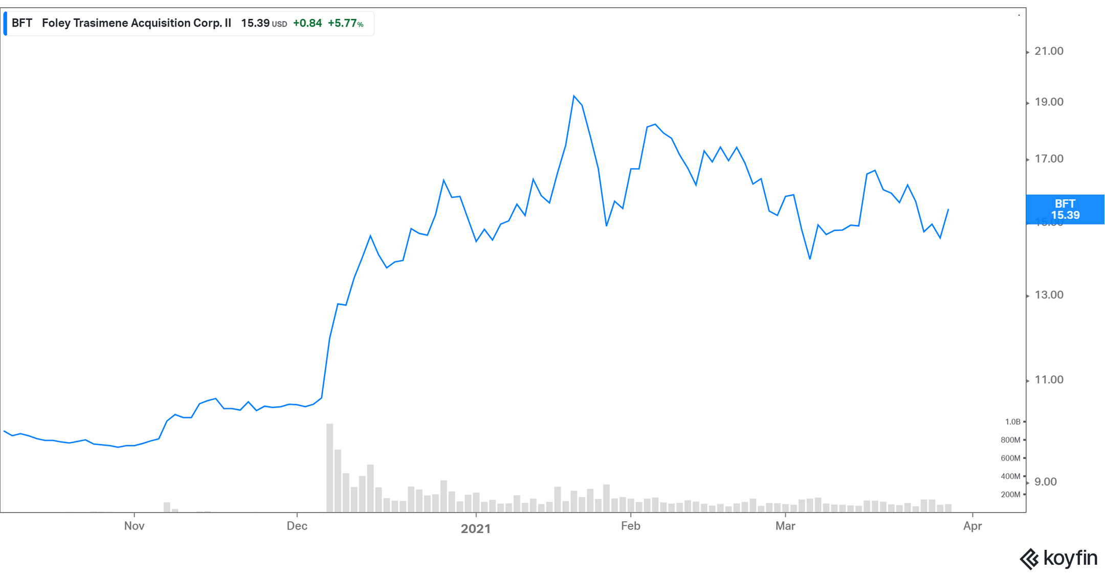 Buy BFT Stock Now for Exposure to Undervalued Paysafe