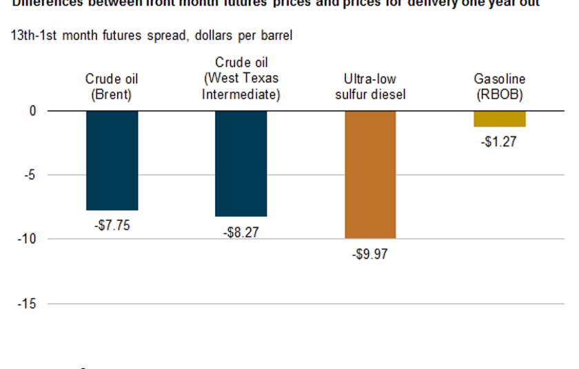 How Traders Benefit from the Crude Oil Contango Market
