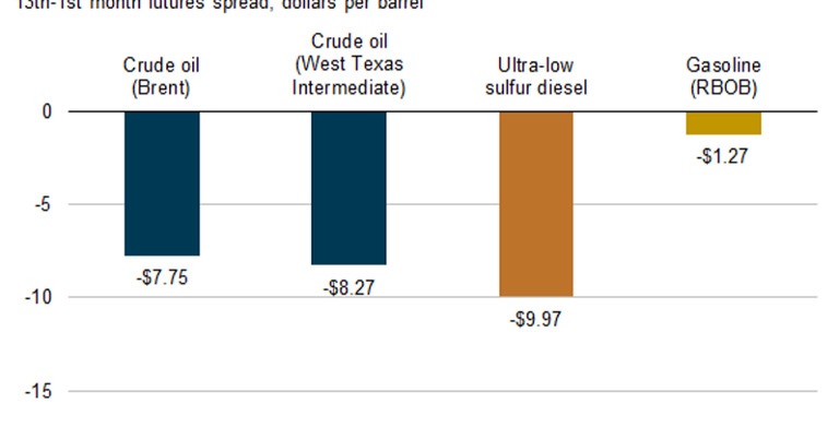 How Traders Benefit from the Crude Oil Contango Market