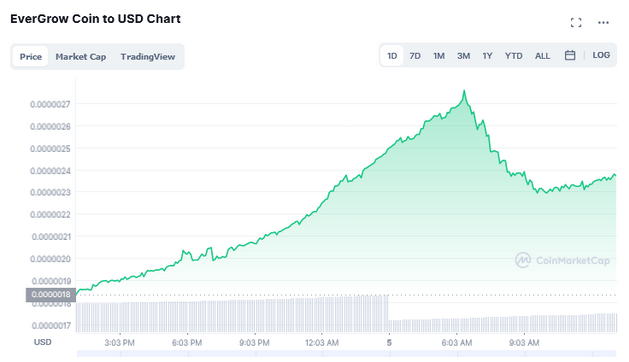 EverGrow: Its Price Prediction and How To Buy the Coin Through Trust Wallet