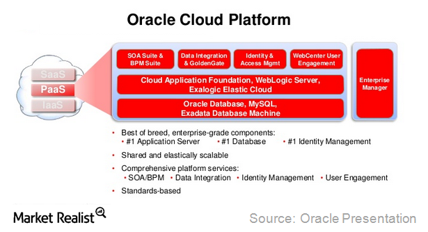 Oracle Unveils a Range of Cloud Offerings