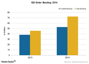 What does General Dynamics’ order backlog reflect?