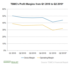 TSMC’s First-Quarter Profit Margins Fall to Seven-Year Low
