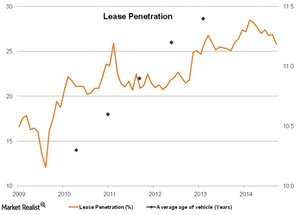 Vehicle leasing is driven by life cycles and innovation