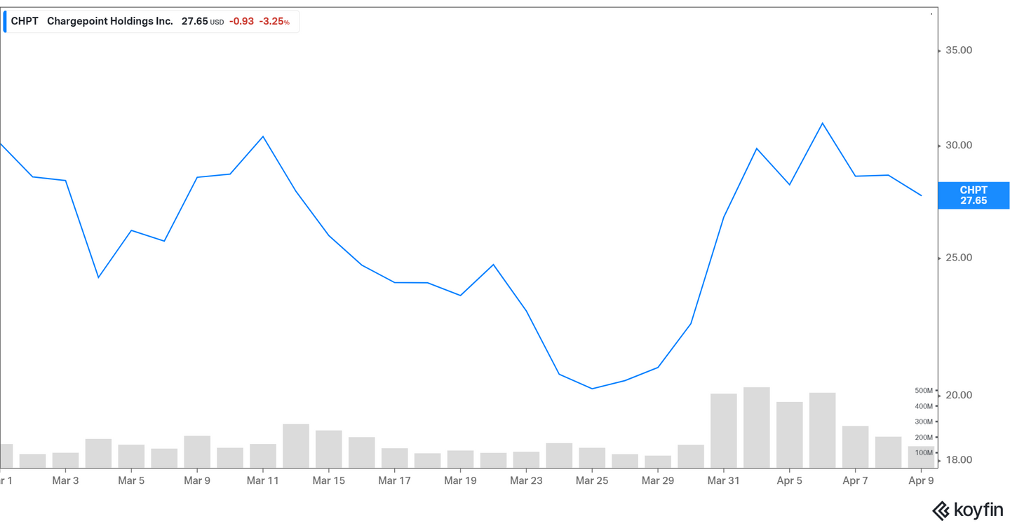 Is ChargePoint (CHPT) a Good Stock to Buy Now?
