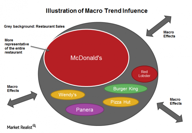 Why mega fast food companies depend on macro trends