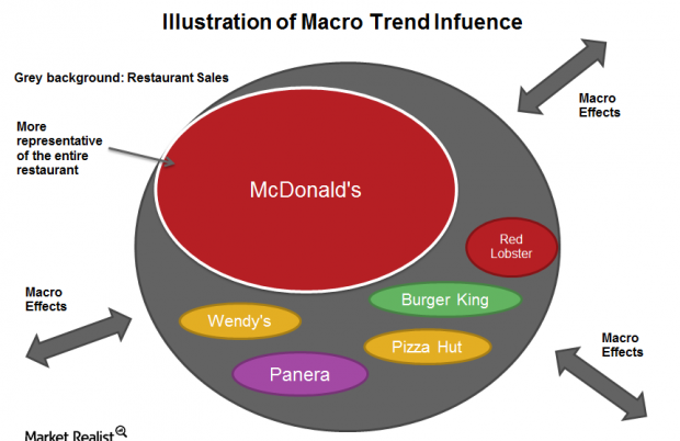 Why mega fast food companies depend on macro trends