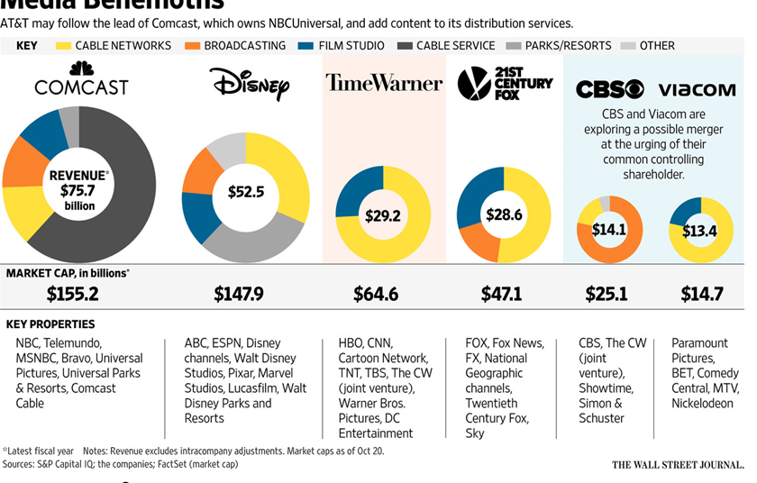 Analyzing the Concentration of US Media Ownership