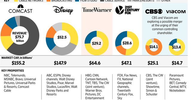 Analyzing the Concentration of US Media Ownership