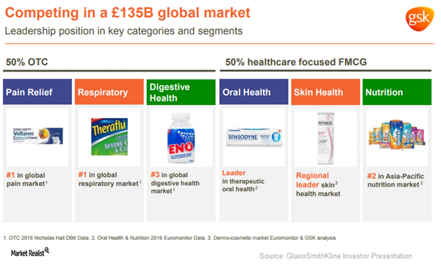 GSK Has Emerged as Leading Player in Over-the-Counter Market