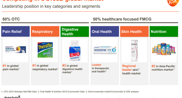GSK Has Emerged as Leading Player in Over-the-Counter Market