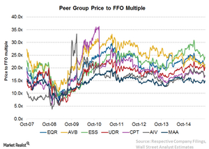 Analyzing Equity Residential’s Higher Price-to-FFO Multiple