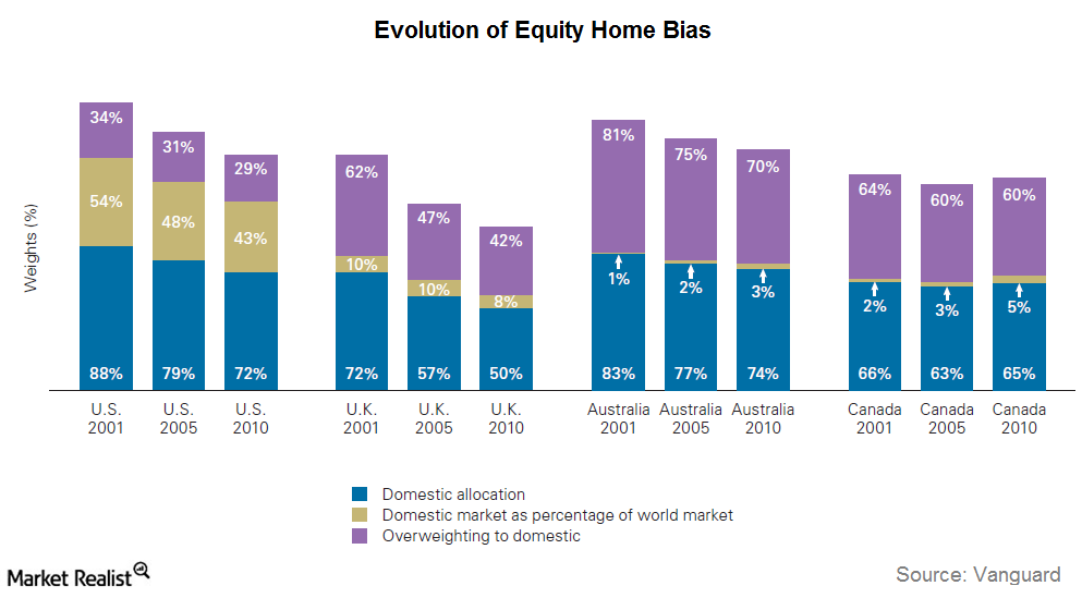 The Equity Home Bias Puzzle