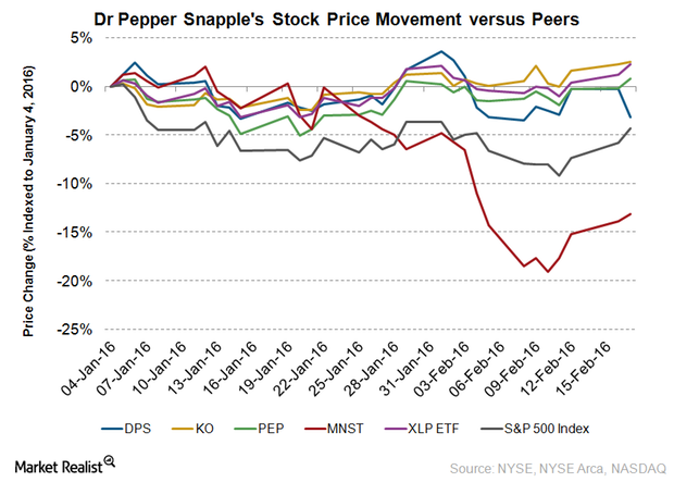 DPS | Market Realist