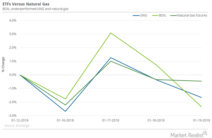How Natural Gas ETFs Performed Last Week