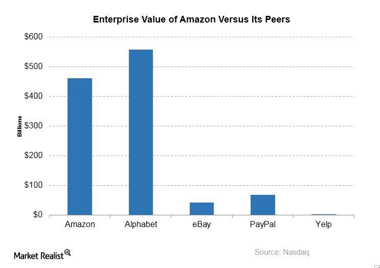 A Look at Amazon’s Fundamental Analysis