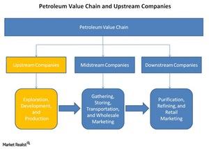 Where Do Upstream Energy Companies Sit along the Petroleum Value Chain?