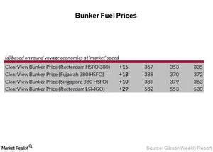 Oil Price Reach 3-Year High: What about Bunker Fuel Prices?