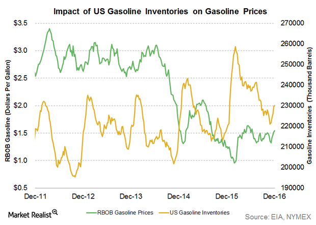 Will Gasoline Inventories Impact Gasoline and Crude Oil Prices?