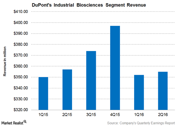 Why Did DuPont’s Industrial Biosciences Segment Revenue Fall in 2Q16?