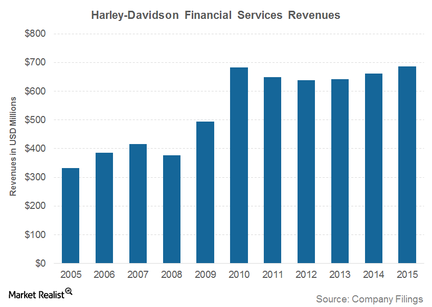 How Harley-Davidson’s Financial Services Complement Its Core Business