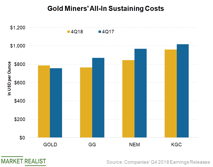 How Gold Miners’ Costs Stack Up