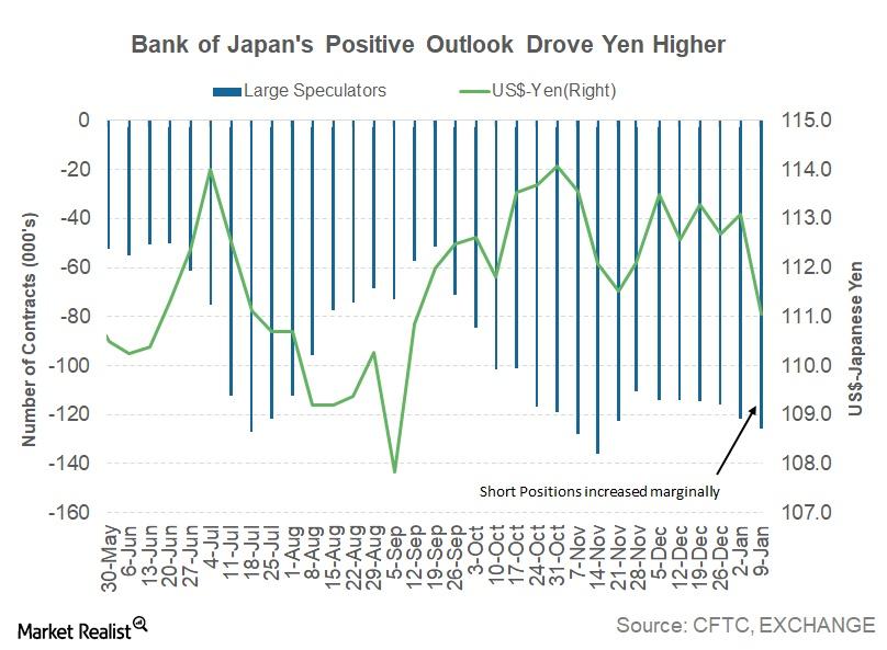 Why the Japanese Yen Finally Appreciated against the US Dollar